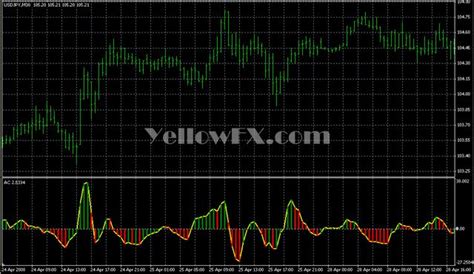 accelerator lsma v2 indicator free download yellow fx