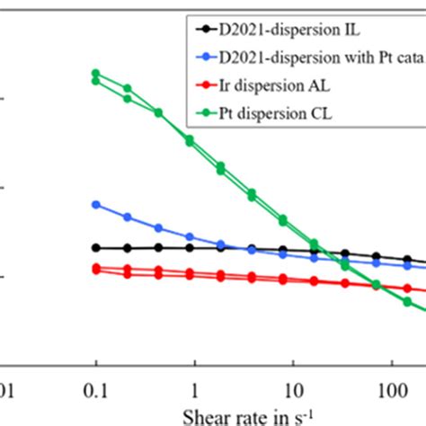 Most Used Strategies To Implement Recombination Catalyst Within A Pem Download Scientific