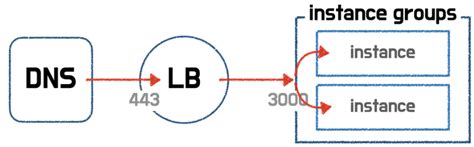 dns load balancer