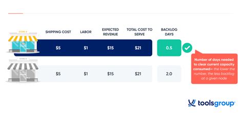 Toolsgroup Announces Launch Of For Real Time Order Fulfillment Optimization In Retail