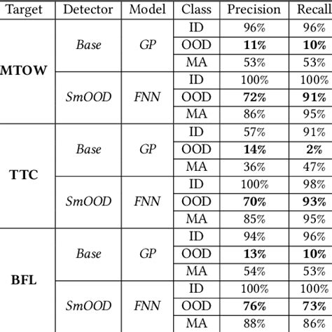 Performance Comparison Of Smood And Base For Ood Detection Download