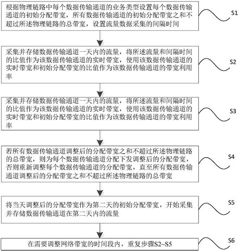 Method And System For Automatically Adjusting Network Bandwidth Eureka Patsnap