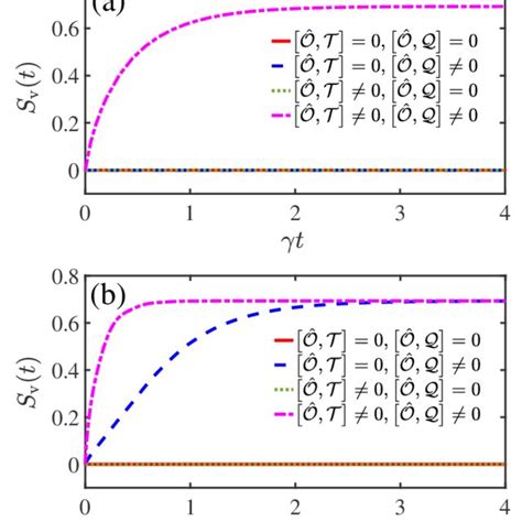 The Von Neumann Entropy As A Function Of Time With The System Download Scientific Diagram