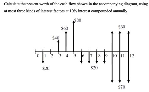 Solved Calculate The Present Worth Of The Cash Flow Shown In