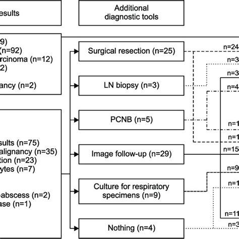 Initial Result And Final Diagnosis R Ebus Radial Probe Endobronchial Download Scientific