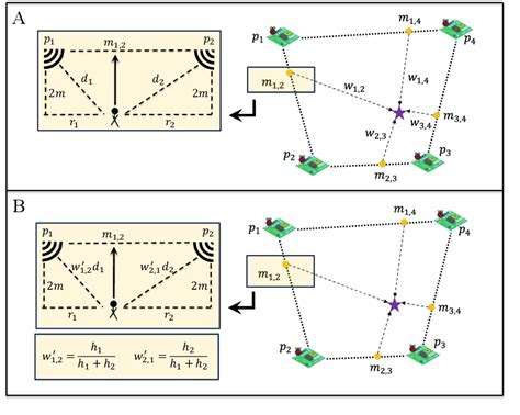 Figure 1 From Graph Trilateration For Indoor Localization In Sparsely Distributed Edge Computing