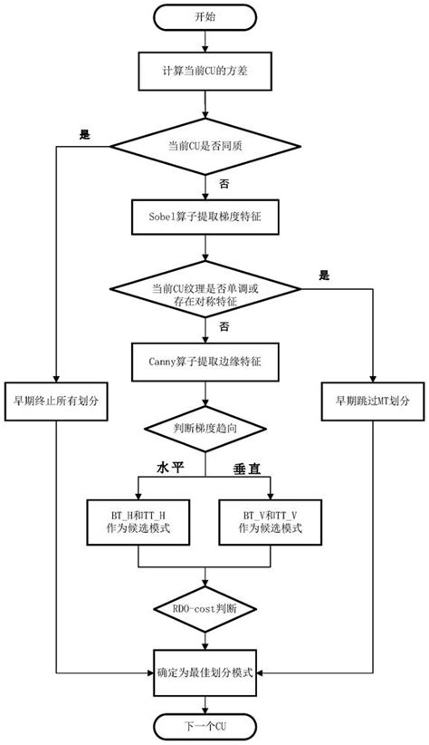 H 266 Vvc Rapid Cu Division Decision Method Based On Gradient And Variance Eureka Patsnap