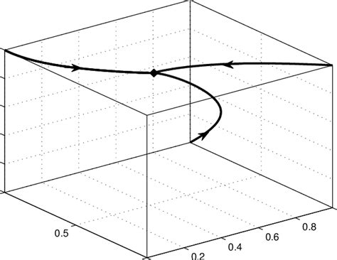 Trajectories Of 1 With N 3 For Three Different Initial Conditions