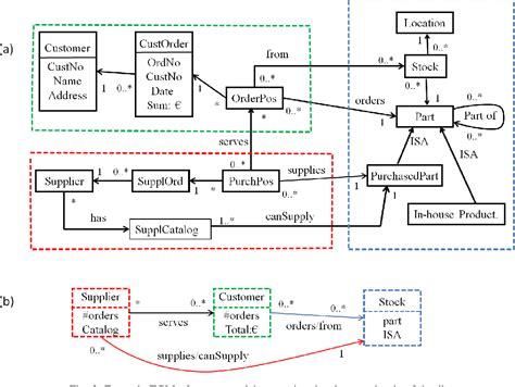figure 1 from the typed graph model a supermodel for model management