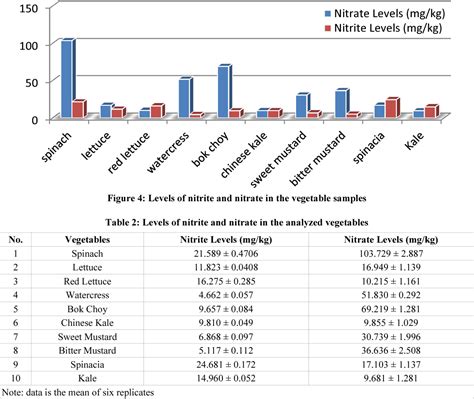 Table 2 From Analysis Of Nitrite And Nitrate In Vegetables In Medan City Semantic Scholar