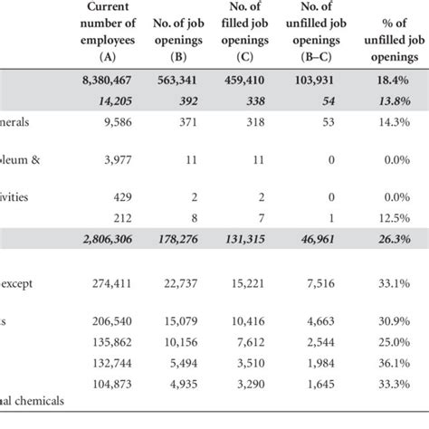 Manpower Shortage By Industry With Five Regular Employees Or More In Download Scientific