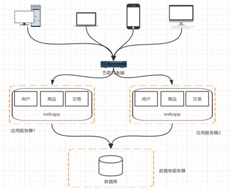 Java分布式架构的演变过程是什么 大数据 亿速云