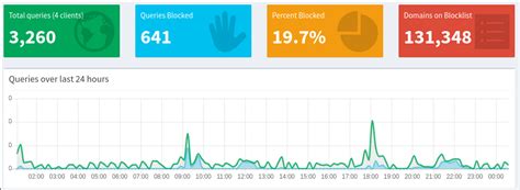 Pihole Dnscrypt Proxy Internet Sewage Filter Falsetrue