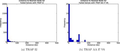 Distance Between A Failed Node And The Nearest Node In The Domain For