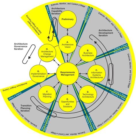 raj grover on linkedin enterprisearchitecture digitaltransformation