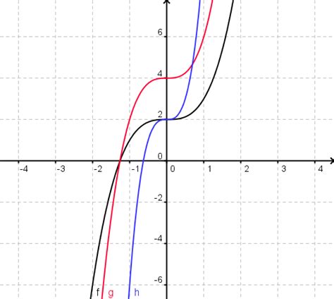 Facharbeit Florian Wilk Strecken Und Spiegeln Von Funktionsgraphen Rmg Wiki