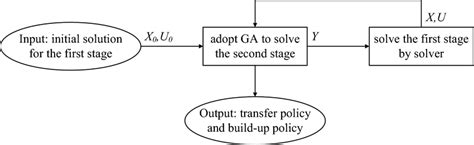 Alternating Algorithm Framework Download Scientific Diagram