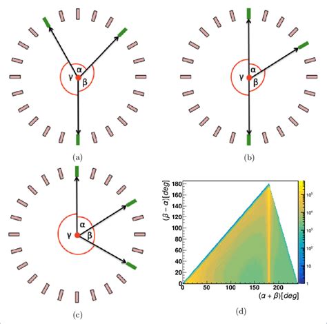 A B And C Present The Three Cases Based On The Angular