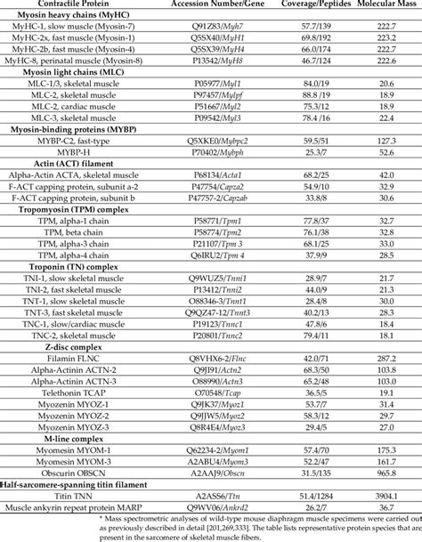 Proteomic Profiling Of Key Components Involved In The Download Scientific Diagram