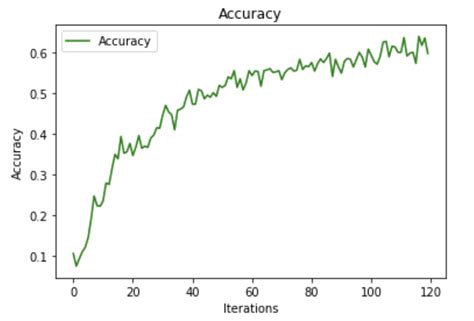 Pytorch Is It Normal That Accuracy Decreases When Advancing To The Next Epoch Stack Overflow