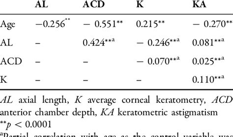 Correlation Of Ocular Biometric Parameters With Age In Females