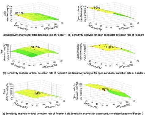 Open Conductor Detection Result According To Different OFC Settings Download Scientific Diagram