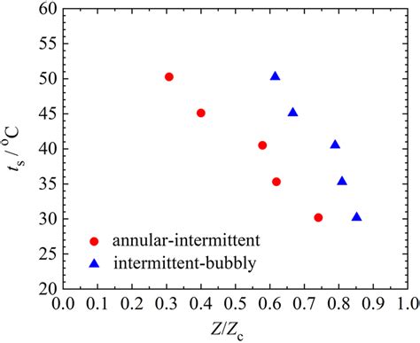 Effect Of Saturation Temperature On Relative Lengths Of The Flow