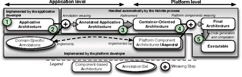 Figure 1 From An Aspect Oriented Framework For Weaving Domain Specific Concerns Into Component
