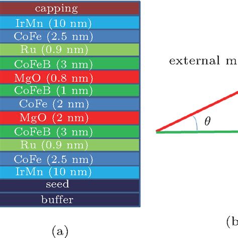 A Schematic Diagram Of The Stack Of Asymmetric Double Barrier