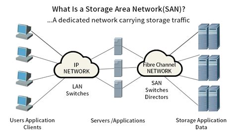 LAN Switch And SAN Switch What Is The Difference