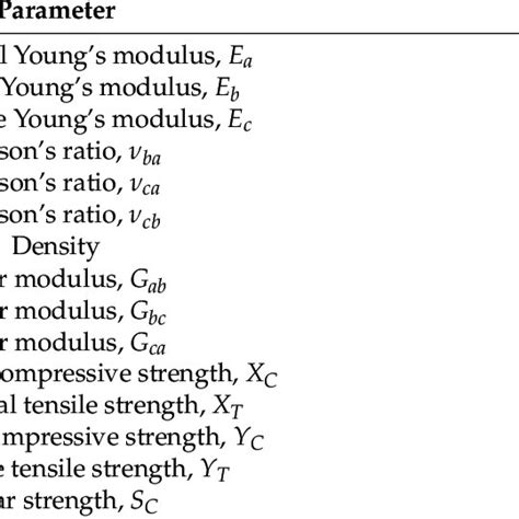 Material Parameters Of The Cfrp Laminate 26 Download Scientific