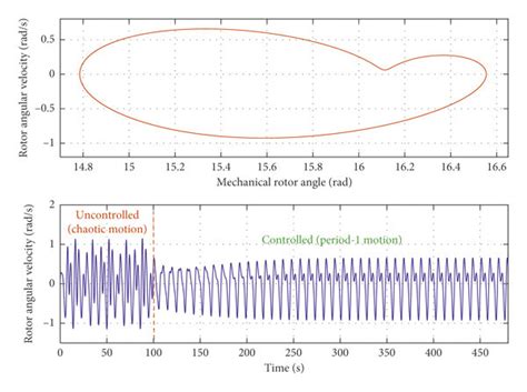 Transforming Chaotic Motion Into A Period 1 Orbit Where K −08 Download Scientific Diagram