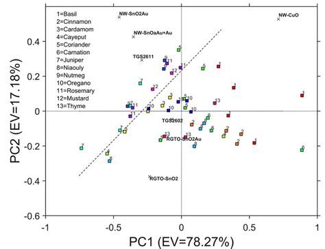 Pca Of The First Two Principal Components Total Explained Variance