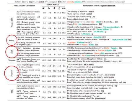 Beyond Accuracy Behavioral Testing Of Nlp Models With 54 Off