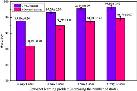 Diagnostic Accuracies Of Mvpn On Different 5 Way K Shot Tasks
