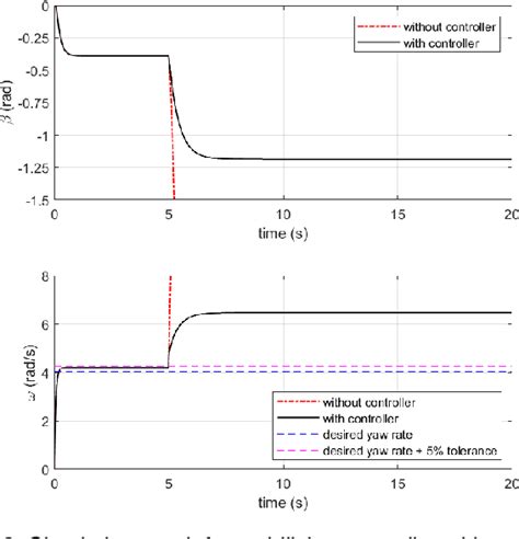 Figure 3 From On Vehicle Stabilization Under Saturation Constraints By