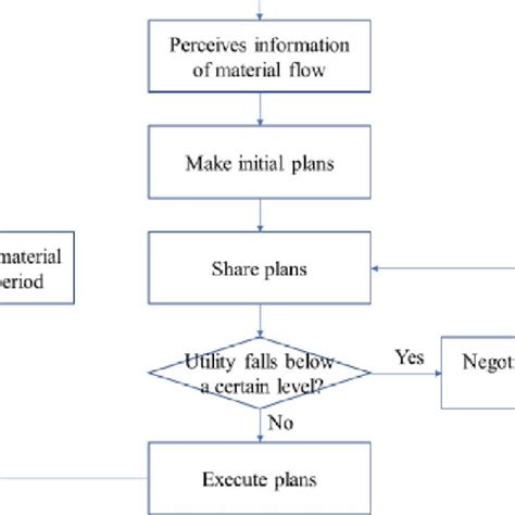 Decision Making Flow Of Each Agent Download Scientific Diagram