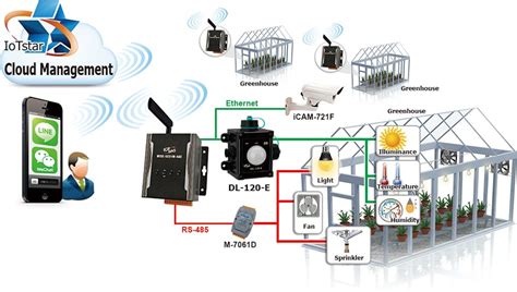 Remote Io Module DL E IP Remote Illuminance Data Logger Module RS Ethernet PoE