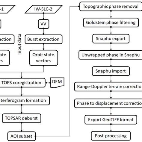 Pdf Effect Of A Dem In The Estimation Of Coherence And Unwrapped