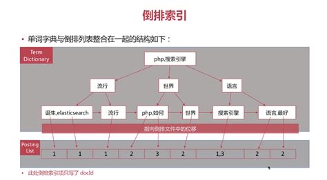 Elasticsearch 倒排索引详解 Liuxinyu123 博客园
