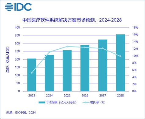 医疗软件爬坡过坎，支撑医疗数字化转型升级 —— Idc中国医疗软件系统解决方案市场预测报告发布