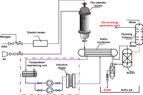 Flow Sheet Diagram Of The Purification Plant Direct Catalytic Download Scientific Diagram