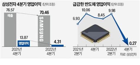 반도체 호황기에 더 큰 이익 누리겠다…적자 감수하고 삼성 웨이 한국경제