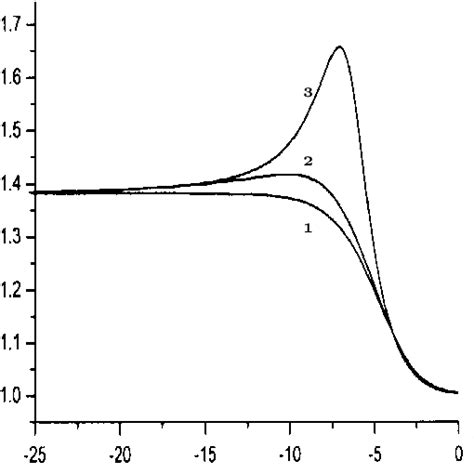 Effective Critical Exponent γ Eff For The Magnetic Susceptibility Of