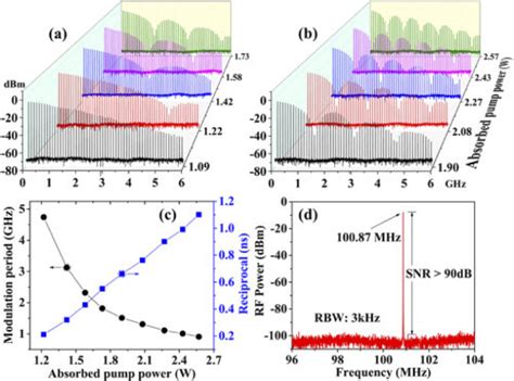 A B Rf Spectra At Various Pump Powers C Modulation Periods And