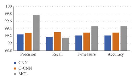 Evaluation Measures For Cnn C Cnn And Cnn Mcl Download Scientific Diagram