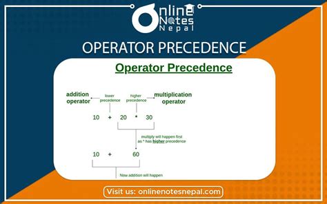 Operator Precedence Java Programming Basics Online Notes Nepal