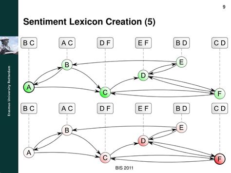 Ppt Sentiment Lexicon Creation From Lexical Resources Powerpoint Presentation Id3373531