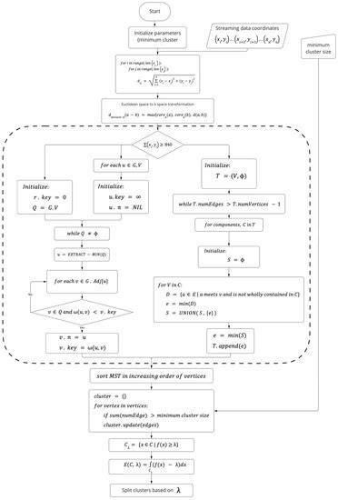 adaptive hierarchical density based spatial clustering algorithm for