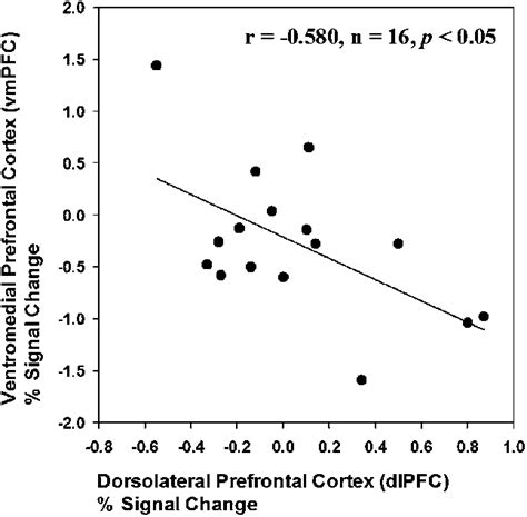 Graph Displaying A Negative Correlation Between Percentage Change Download Scientific Diagram